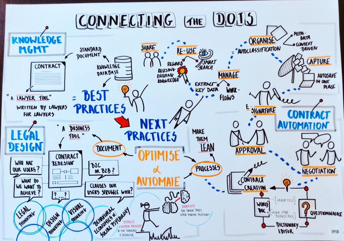 Connecting The Dots Between Knowledge Management Legal Design And